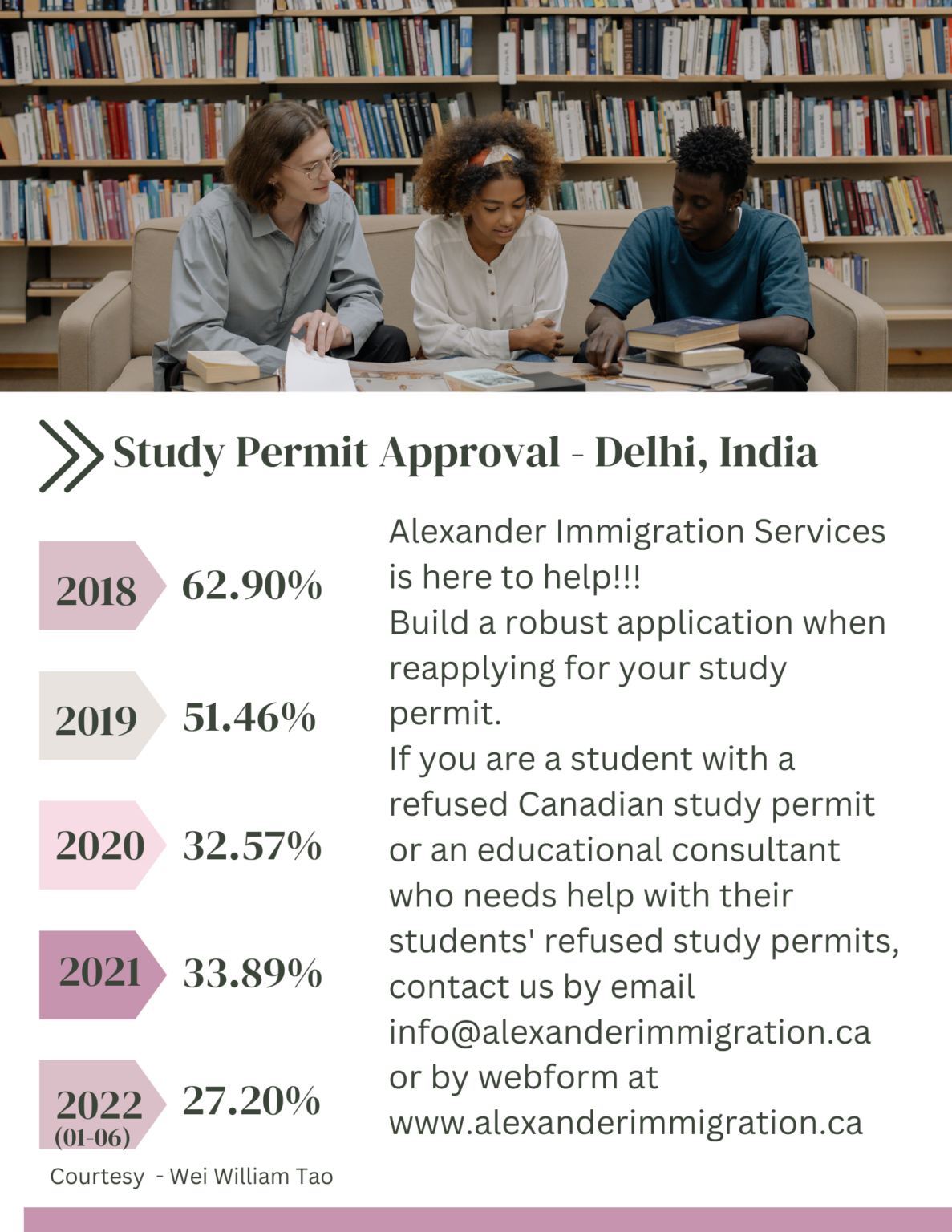 Decline in Canadian Study Permit Approvals - alexanderimmigration